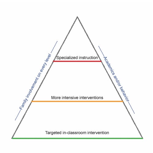 RTI and PBIS Models - Resilience for Youth